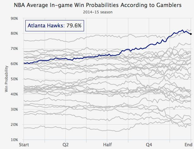 Every Team’s Chances of Winning in Every Minute, According to Gamblers ...